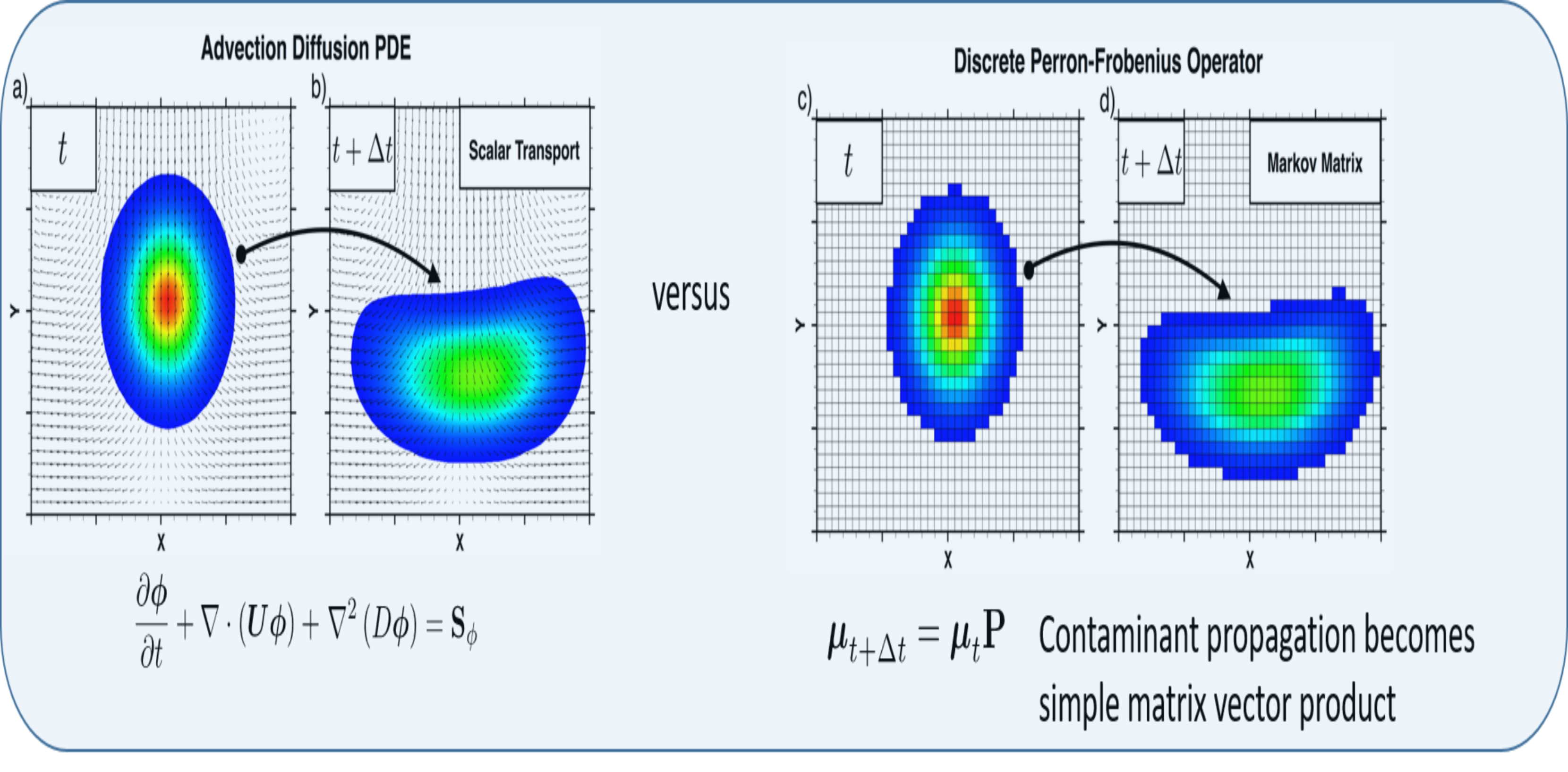 Construction of Perron Frobenius Operator from Computational Fluid Dynamics (CFD) Data ...